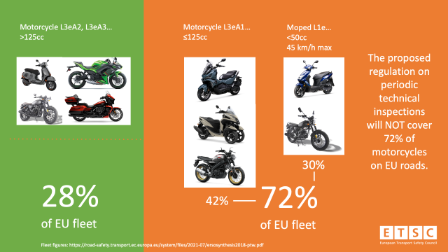 Ministers debate EU roadworthiness rules; ETSC warns on excluding 70% ...