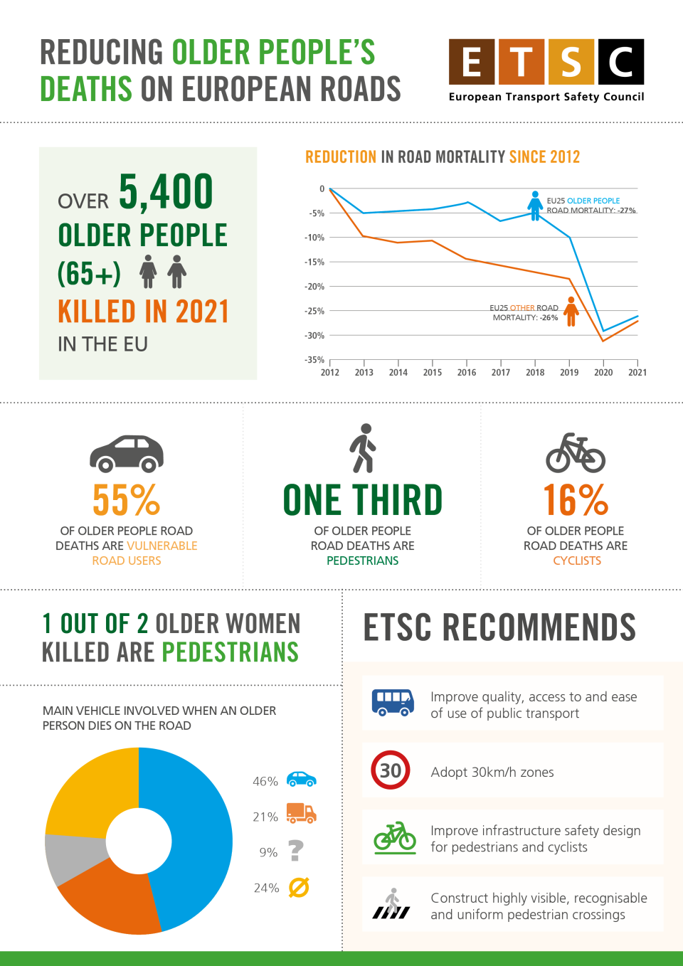 Balancing safety and independence: ETSC report highlights road safety ...