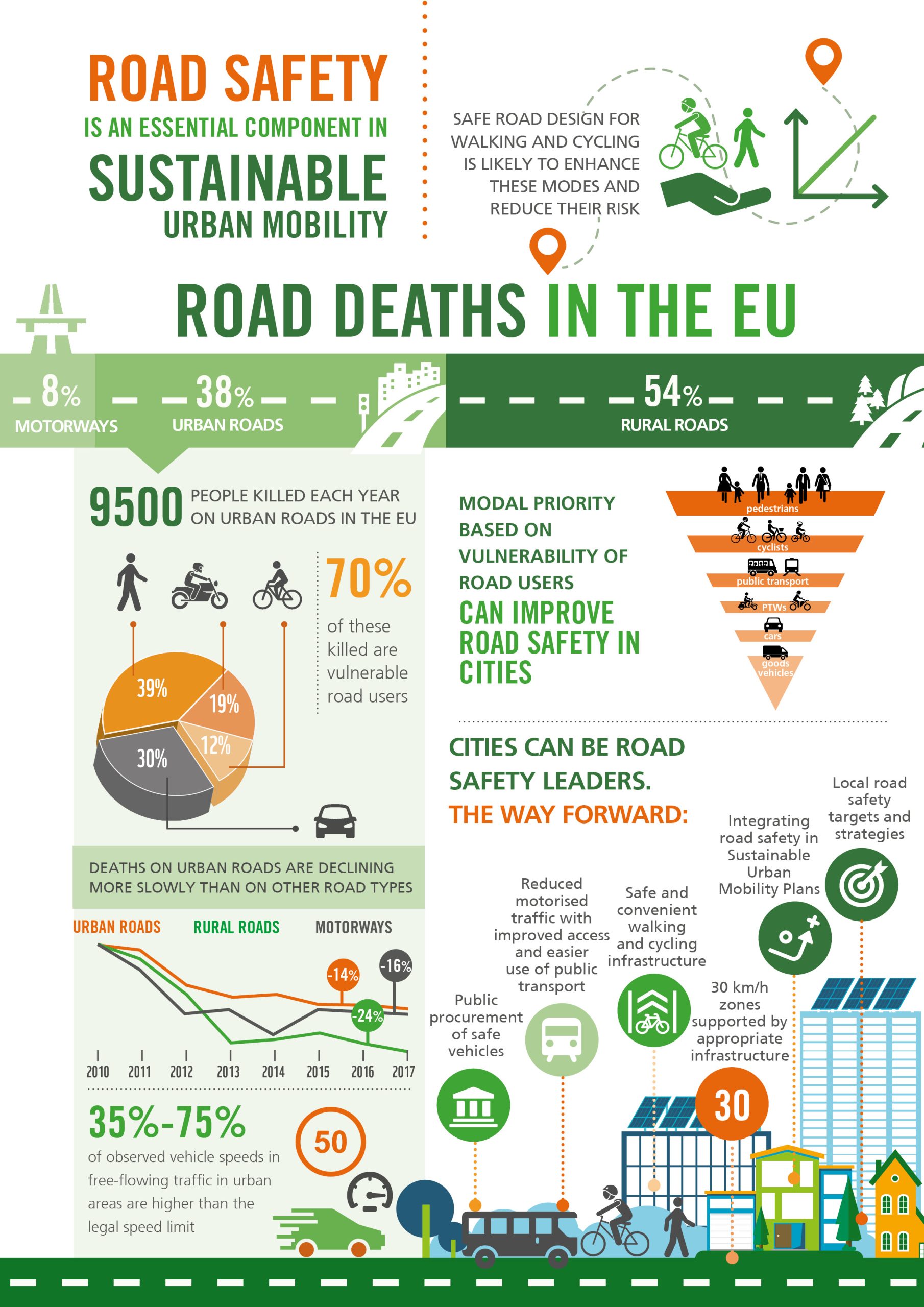 Safer Roads, Safer Cities: How to improve urban road safety in the EU ...